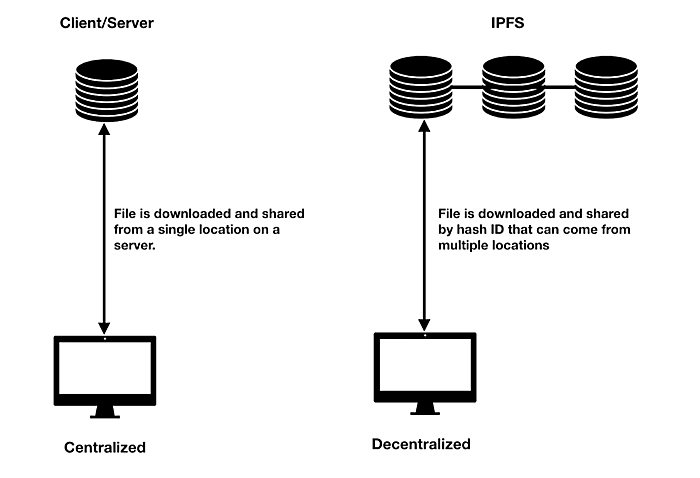 IPFS在分布式文件存储系统中的应用 – 比特币行情