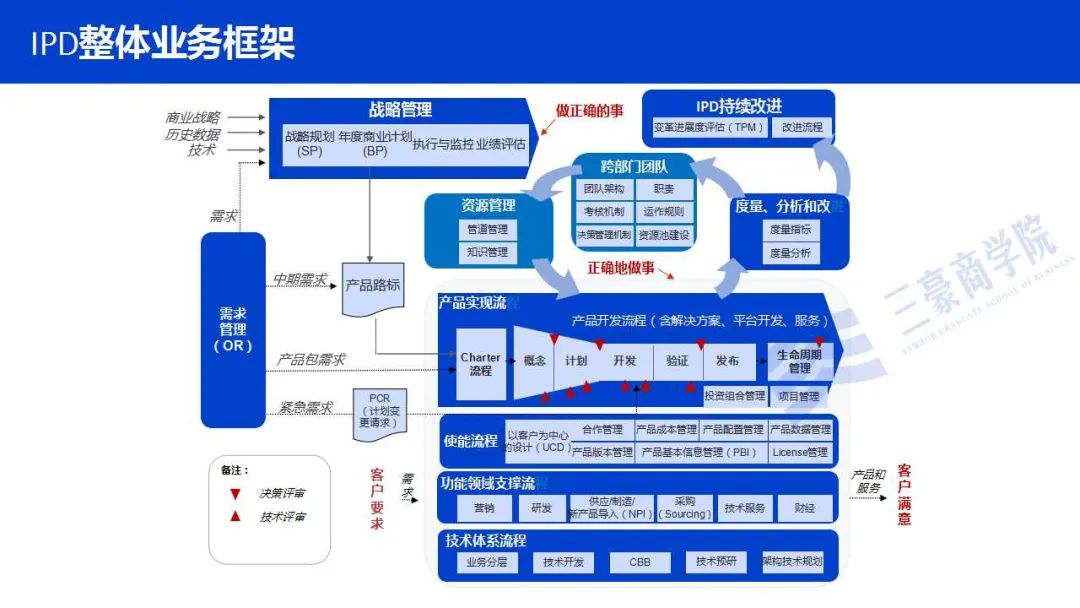 华为IPD/LTC/ITR三大流程体系如何炼成的？变革亲历者的经验是…-比特币行情