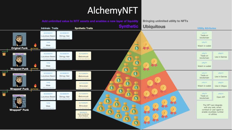 五分钟读懂 AlchemyNFT：合成 NFT 兴起，让 NFT 无处不在 – 比特币行情